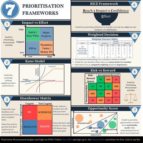 7 Prioritisation Frameworks For Procurement Tom Mills Posted On The Topic Linkedin