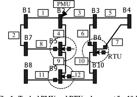 Figure 1 From Optimal Placement Of Pmu And Rtu By Hybrid Genetic Algorithm And Simulated