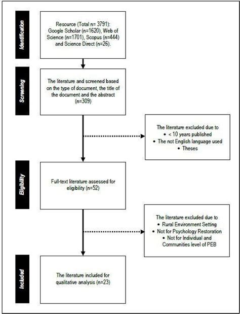 The Flow Diagram Of Prisma Source Moher Et Al 2009 Download