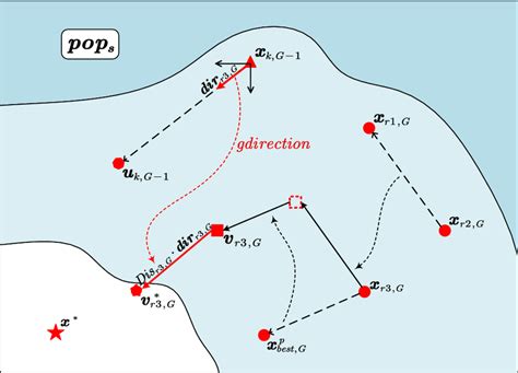 the sketch map of gdirection based auxiliary vector in 2d space