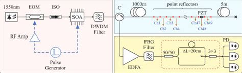 Sensing Setup Of High Resolution Das Based On Uleb Fiber Eom
