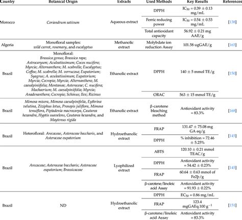Summary Of The Different Studies Of The Antioxidant Activity Of Bee