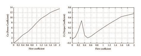 Relationship Between Flow Coefficient Power Coefficient And Flow