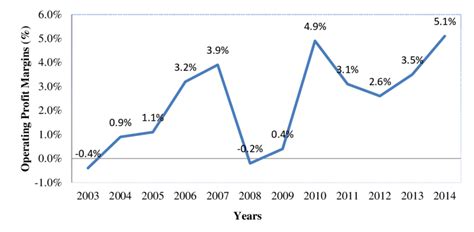 Airline Industry Operating Profit Margins Download Scientific Diagram