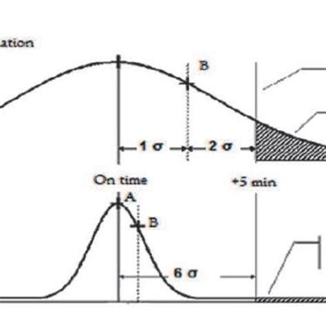 Reducing Process Variation Using Six Sigma Download Scientific Diagram