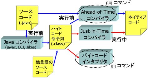 introduction to gcj fedora core expert july 2005