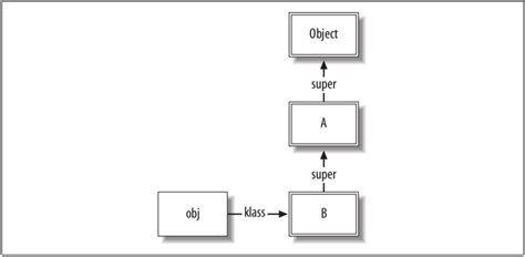 Method Lookup Trong Ruby