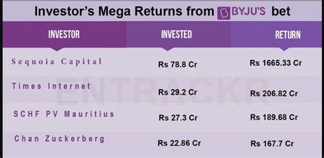Srinivas Rowjee Cuddapah On Linkedin Founder Celeb Early Stage