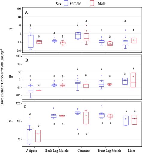 Trace Element Concentration Variation Of As A Hg B And Zn C In