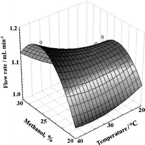 Response Surface Calculated For The Robustness Of The Rp Hplc Method Download Scientific Diagram