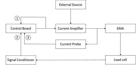 Experiment Layout Used For The Dynamic Characterization Download