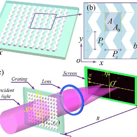 A The Far Field Diffraction Intensity Pattern In The ξ η Plane And