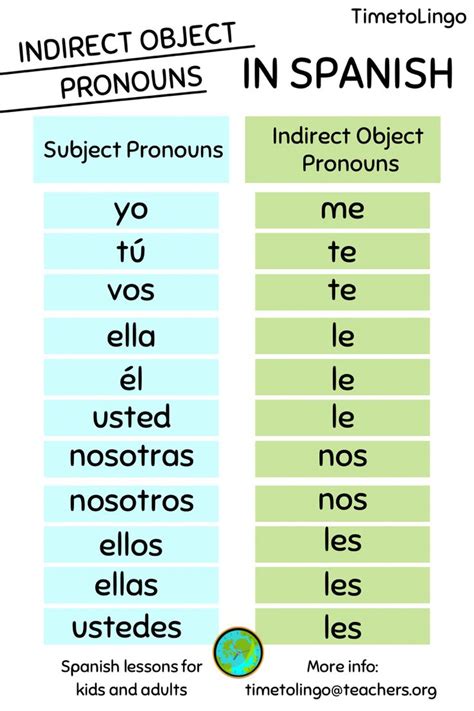 Indirect Object Pronouns