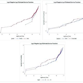 Log Of Negative Log Of Estimated Survival Functions For Gender Age Download Scientific Diagram
