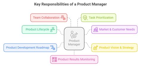 Product Manager Role Responsibilities And What It Takes To Lead Great