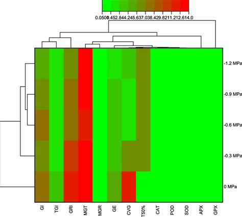 heatmap correlation of germination features and activities of