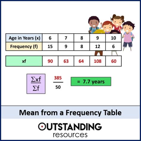 Mean And Median From A Frequency Table By Outstanding Resources Tpt