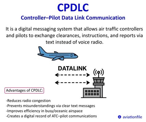 Controller Pilot Data Link Communication Cpdlc Aviationfile Gateway