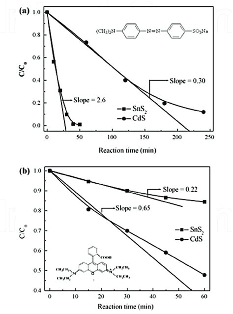 Plots Of Normalized Concentration C 0 C Of Mb Vs Different Time Download Scientific Diagram