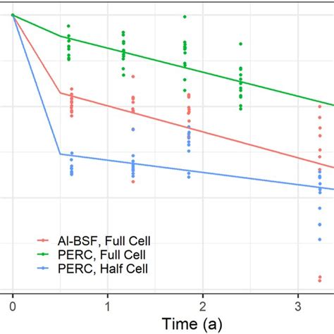 Linear And Piecewise Linear