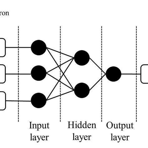 The Most Basic Neural Network Model Download Scientific Diagram