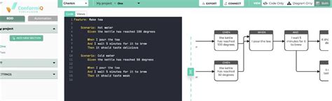 Conformiq On Linkedin Bdd E2etesting Bdd Mbt Conformiq