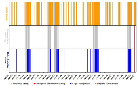 Classical Business Cycle Recession Dating Mid Panel Is Compared To