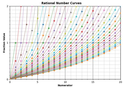 Bb 85 More Fraction Fun Logos Con Carne