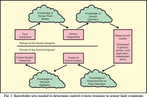 Figure 1 From Sensor Validation And Fieldbus Semantic Scholar