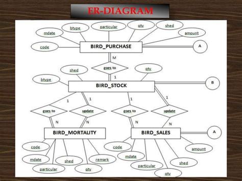 Poultry Farm Management System Pptx Data Storage And Warehousing