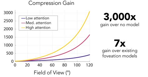 Computational Imaging Towards Attention Aware Foveated Rendering