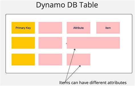 Dynamodb The Powerhouse Of Nosql Databases By Pkindex Medium