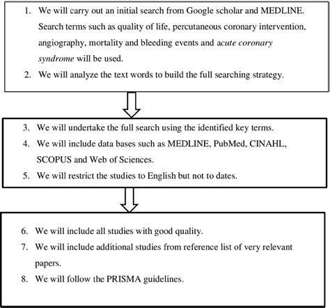 a schematic presentation of the systemic search and use of preferred