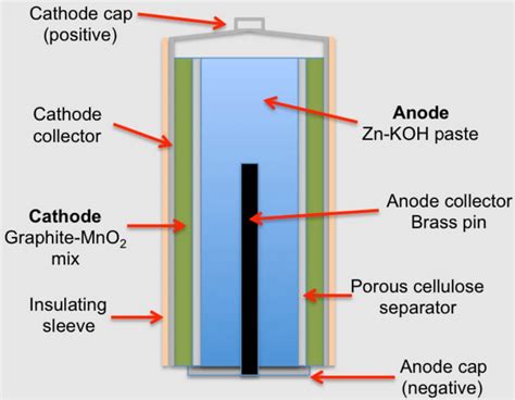 An Overview Of Primary Alkaline Battery Pedagogy Zone