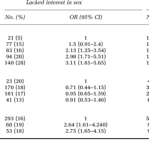Prevalence Of Dysfunction Items By Demographic Characteristics