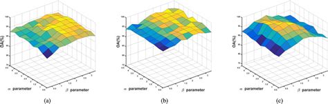 Sensitive Analysis Of Parameter α And β For Proposed Method A