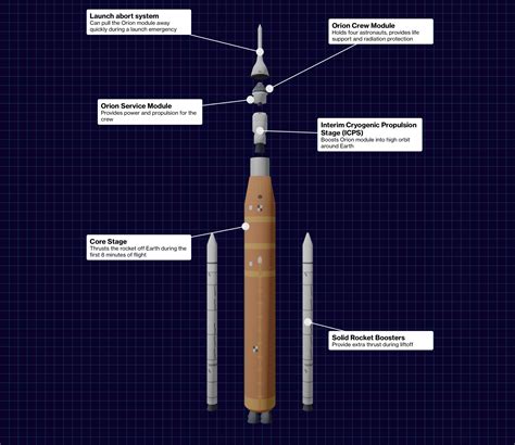 Artemis Ii Flight Sequence Flowingdata