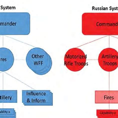 Approximation Of The Differences In Thinking Regarding Warfighting