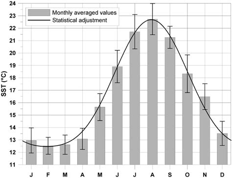 Monthly Average And Standard Deviation Of Sea Surface Temperature Sst