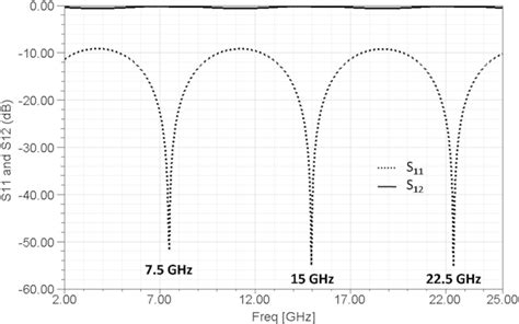 Transmission S21 And Reflection Coefficient S11 For A Seven Layered Download Scientific