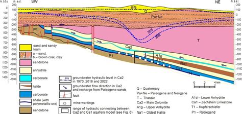Hydrogeological Cross Section Through The Lgcb Kłapciński Et Al