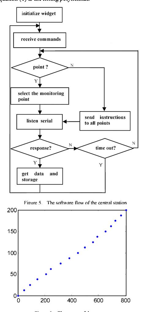 Figure From Design Of Wireless Monitoring System For Urban Water Supply Based On Embedded