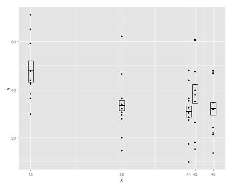 R Plot X Variable As A Factor While Still Retaining Continuous