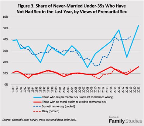 Number 4 In 2021 More Faith Less Sex Why Are So Many Unmarried Young