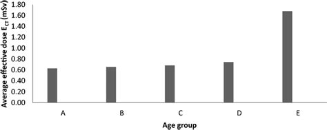Distribution Of Average Effective Doses Ect By Age Group Download