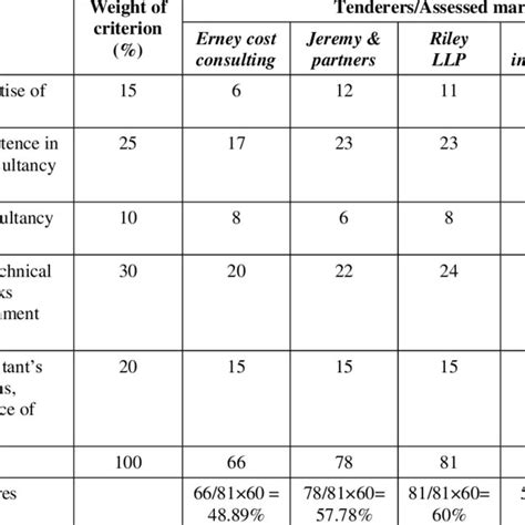 Technical Assessment Score Tabulation Download Scientific Diagram