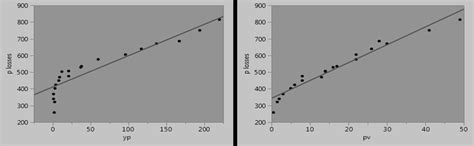 Relationship Between P V And Pressure Losses By Using Jmp Program