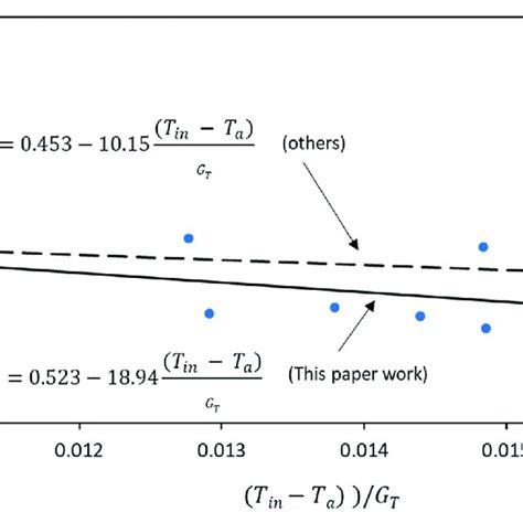 And Given By The Following Straight Line Equation í µí¼ 0 523 − Download Scientific Diagram