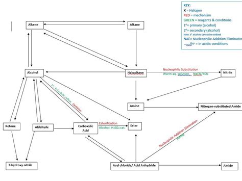 Organic Chemistry Mind Maps Education Mind Map Complete Guide With 30