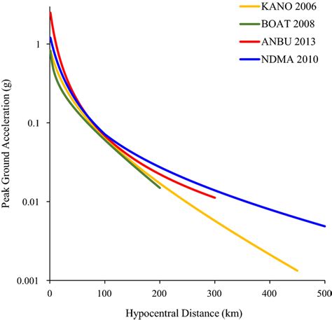 Attenuation Behaviour Of Adopted Gmpes For Bedrock Conditions Download Scientific Diagram